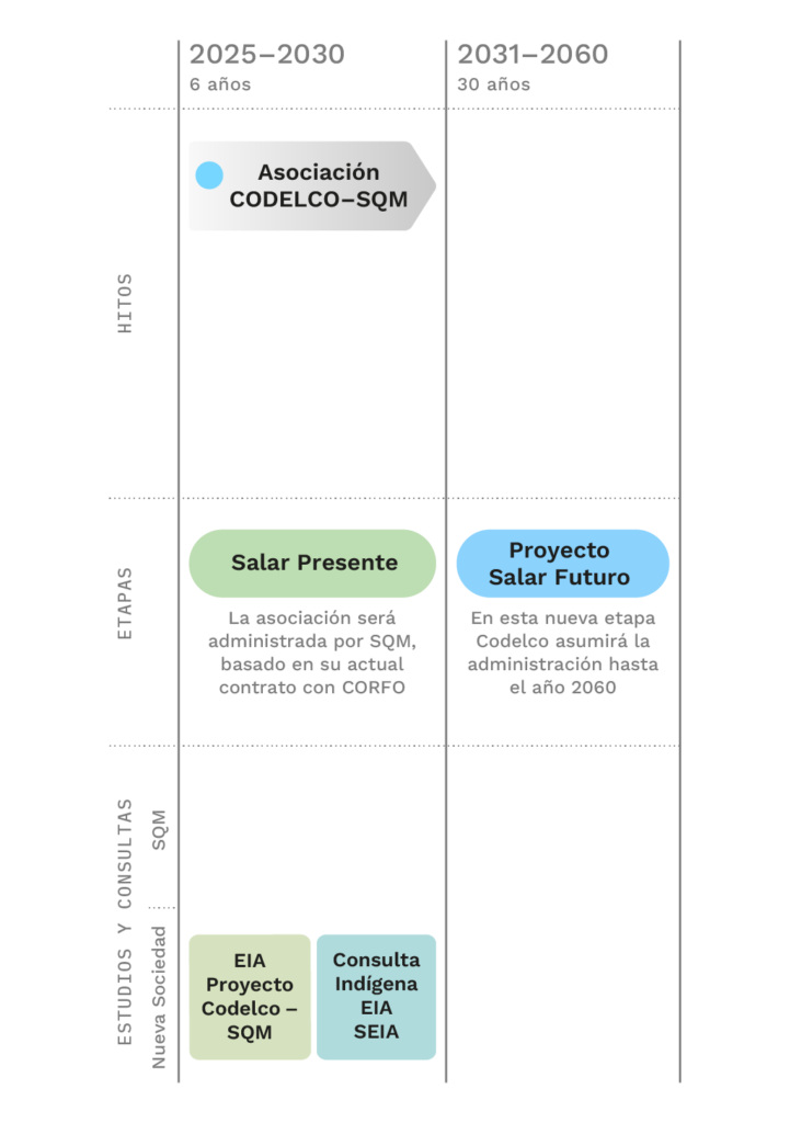 Asociación Codelco-SQM – Acuerdo Codelco-SQM